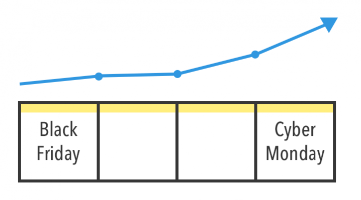 How to Track Your Black Friday and Cyber Monday Sales