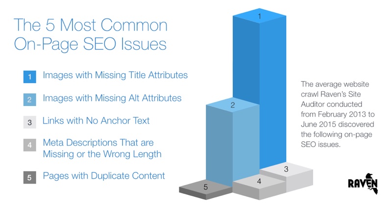 What's Wrong with my Site?