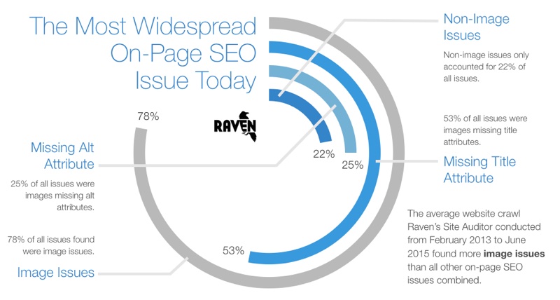 What's Wrong with my Site?
